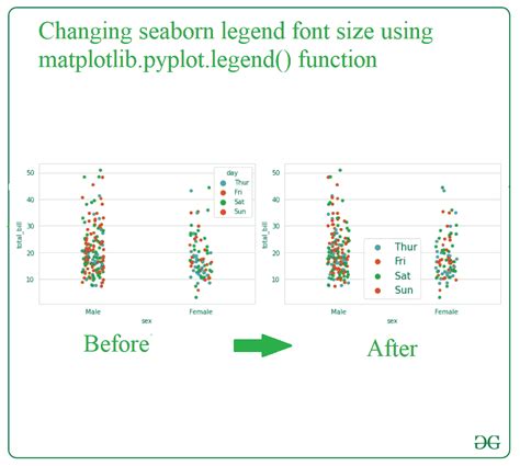 如何更改 Seaborn 传说字体大小、位置和颜色？ 开发文档