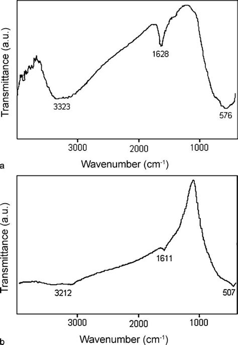 Ft Ir Spectra Of Tio2 Nanorods Grown Into A Pc Template By Download Scientific Diagram