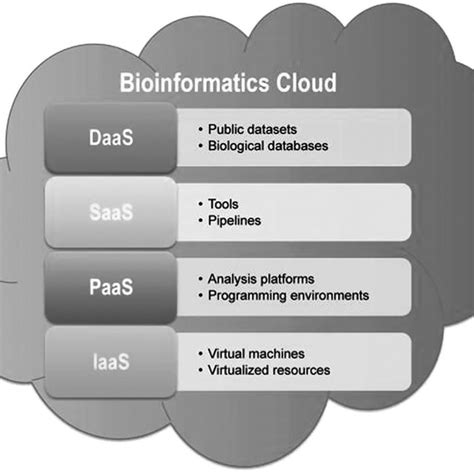 Bioinformatics Cloud Download Scientific Diagram