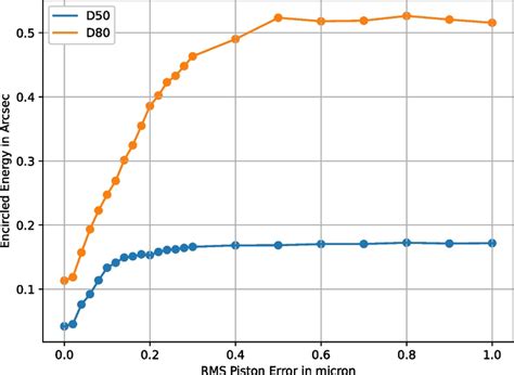 Variation Of D50 And D80 Values With Rms Piston Errors Download