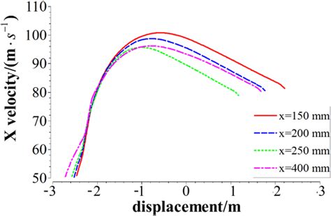 Axial Displacement Velocity Curves Download Scientific Diagram