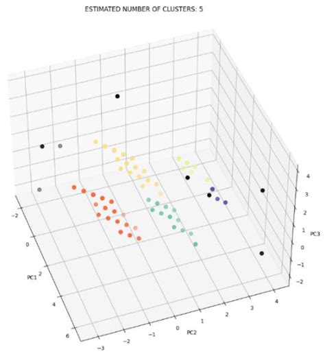 Density Based Unsupervised Learning Algorithm To Categorize College