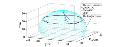 Figure Simulation Results Of Circular Trajectory Tracking Download