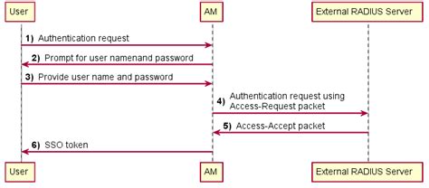 ForgeRock Access Management RADIUS Server Guide The RADIUS Authentication Module