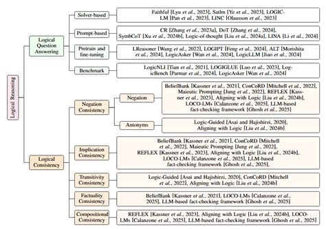 逻辑学研究中心联合发表大模型逻辑推理能力最新综述 清华大学