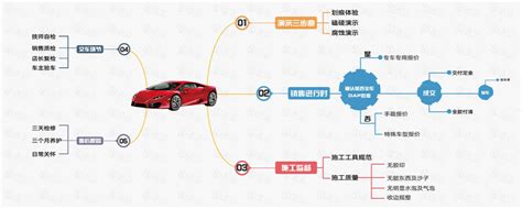 服务流程 成都市武侯区柏丽汽车装饰经营部