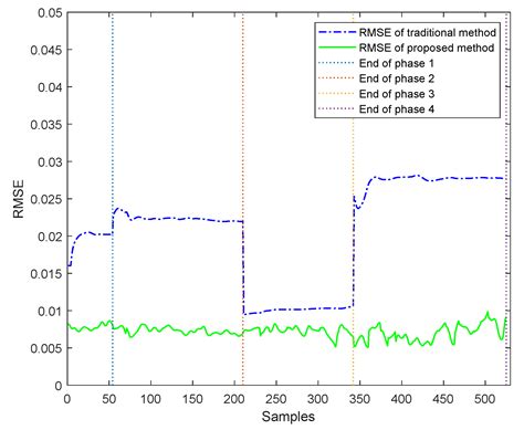 Two Dimensional Two Layer Quality Regression Model Based Batch Process Monitoring