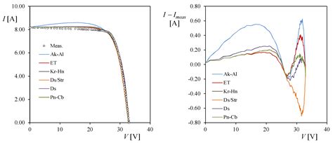 Energies Free Full Text Assessment Of Explicit Models For Different Photovoltaic Technologies