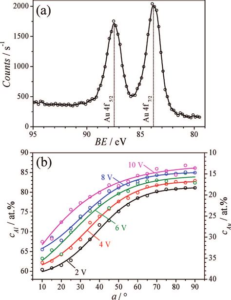 Angle Resolved XPS Spectra Download Scientific Diagram