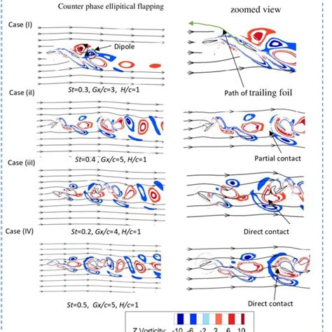 Flow Visualization Of A Counter Phase Tandem Ellipitical Flapping Foil Download Scientific