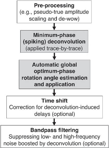 Figure 1 From Efficient Deconvolution Of Ground Penetrating Radar Data