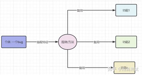软件测试之bug系列 从如何发现bug到总结bug的全流程介绍 。 知乎