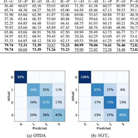 Activity Recognition Results On 12 Cross Domain Tasks Download Scientific Diagram