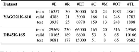 Table 1 From Inductive Relation Inference Of Knowledge Graph Enhanced