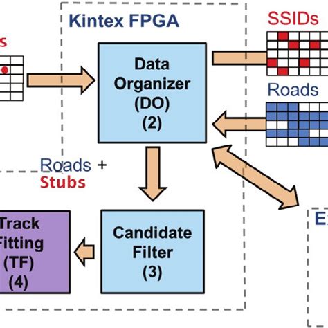 Schematic View Of The Modules Of The Track Finding Algorithm