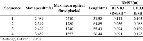 The Root Mean Squared Error RMSE Of The Proposed Approach Using Range Download Scientific