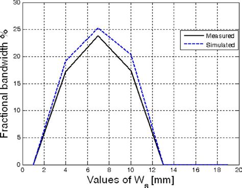Values Of Shorting Plate Width Versus Fractional Bandwidth For W 5 Mm