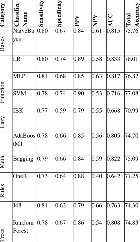 Different Machine Learning Classifiers Outcomes Download Scientific