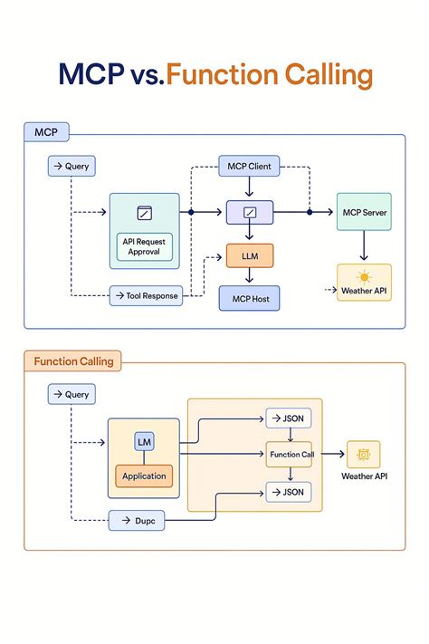 Ai Llm Machinelearning Functioncalling Mcp Sultan Abu Sharkh