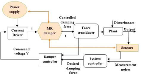 color online schematic diagram of mr damper based semi active control