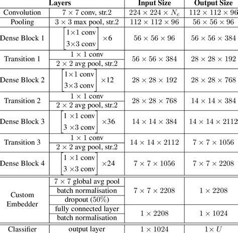 Custom Densenet 161 Architecture Download Scientific Diagram
