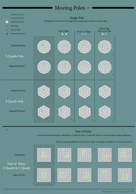 Subdivision Surface Modeling Polycount