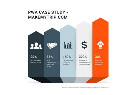 Progressive Web Apps The Future Of The Mobile Web Webiotic