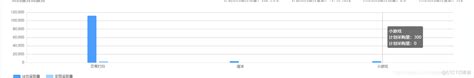 [echarts] 柱状图 设置最低高度，值为0时不显示，有值才显示最低高度 12871709的技术博客 51cto博客