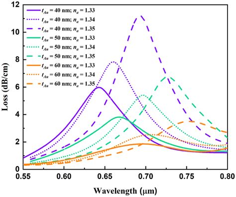Loss Spectra For Three Different Au Thicknesses For The Analyte Ri