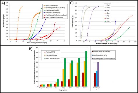Dynamic Binding Capacities Of Purified Protein The Binding Data Of Download Scientific Diagram