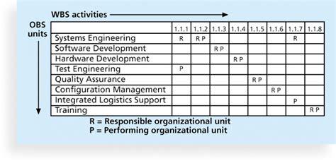 Solved This Is From Sample Responsibility Assignment Matrix