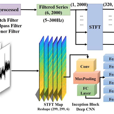 The Overview Of Preprocessing And The Automatic Feature Extraction