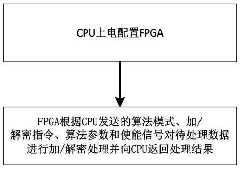 Encryption And Decryption Method And System Based On Cpu Fpga