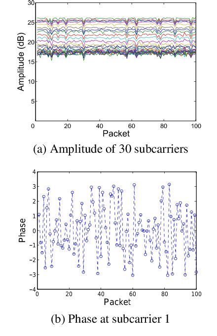 Figure 3 From Robust And Passive Motion Detection With Cots Wifi