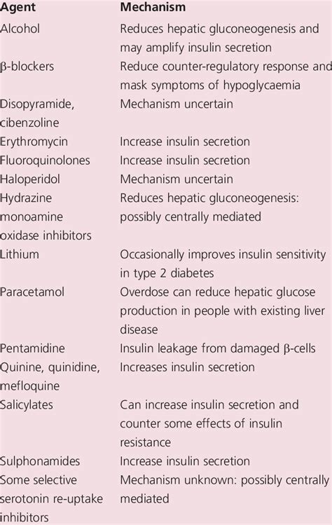 Agents With Glucose Lowering Activity 15 20 Download Table