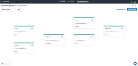 Salesforce Cicd Best Practices For Successful Deployments Gearset