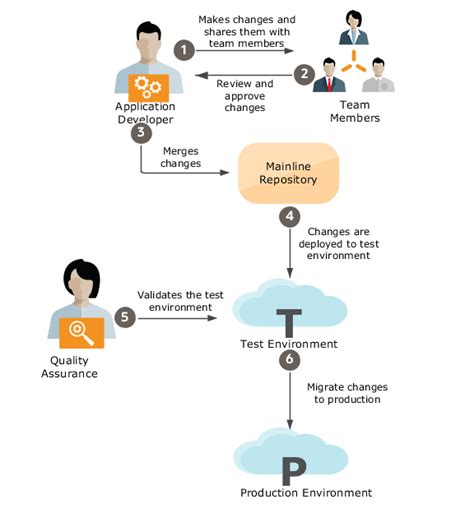 Configuration Life Cycle