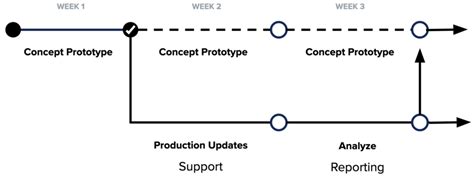 A Continuous Discovery Framework To Kickstart Research Helio