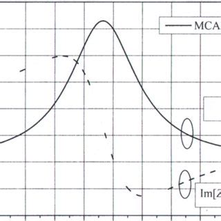 The Input Impedance For The New Approach Download Scientific Diagram