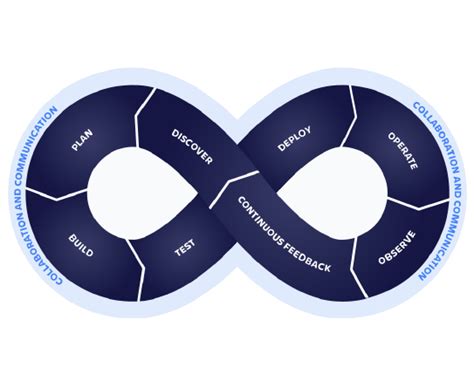 DevOps Key Principles And Practices For Software Success