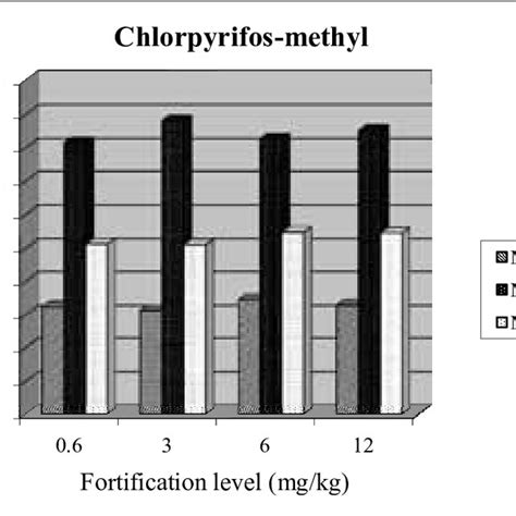 Efficiency Of Sample Preparation Methods Depending On The Elution Download Scientific Diagram
