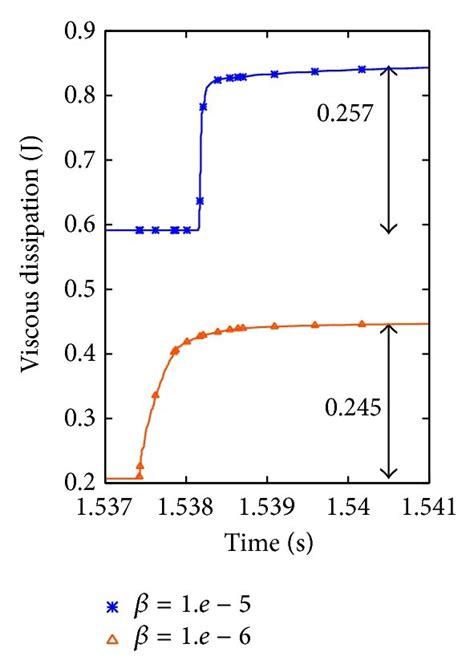Influence Of Decrease Of Stiffness Proportional Damping A In Terms