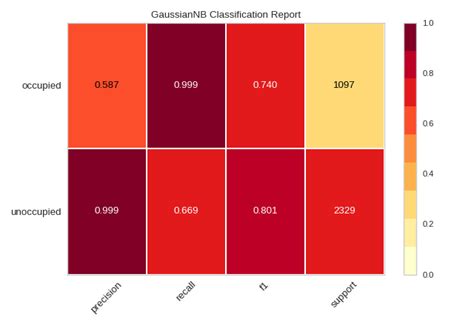 Classification Report — Yellowbrick V15 Documentation