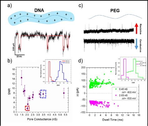 Figure 3 From The Origin Of Conductive Pulse Sensing Inside A Nanopore And The Role Of Electro