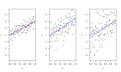 Linear What Is The Influence Of The Error Term In Regression Cross Validated