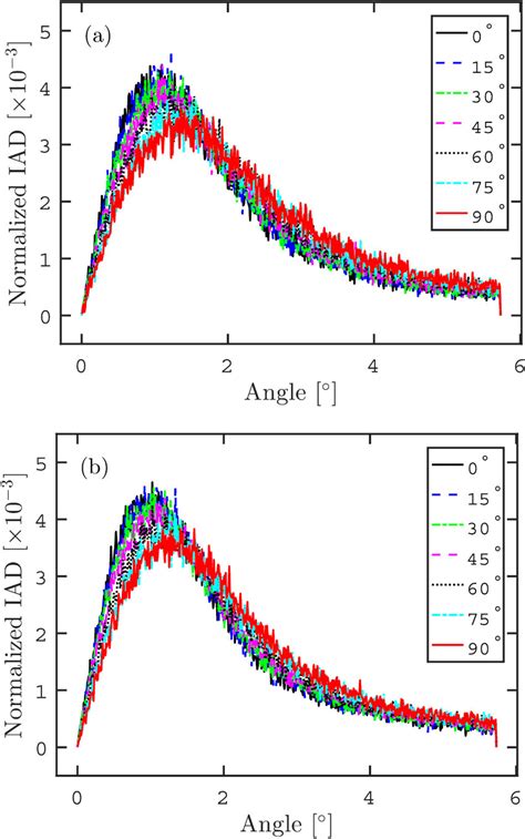 The Ion Angular Distribution Iad Of O2 At The Powered Electrode For
