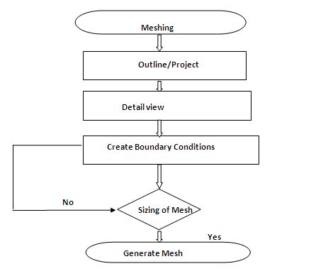 Finite Element Mesh Of The Computational Domain ANSYS Modelling Download Scientific Diagram