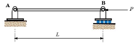Figure 1 From An Iterative Finite Difference Scheme For Buckling Of