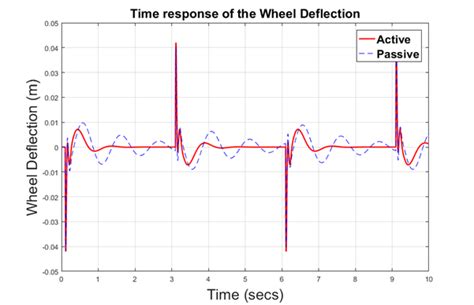 Github Funsho45lqr Feedback Controller For An Active Suspension