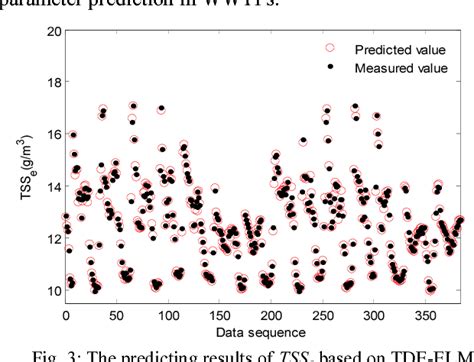 Figure 1 From Prediction Of Effluent From Wwtps Using Differential
